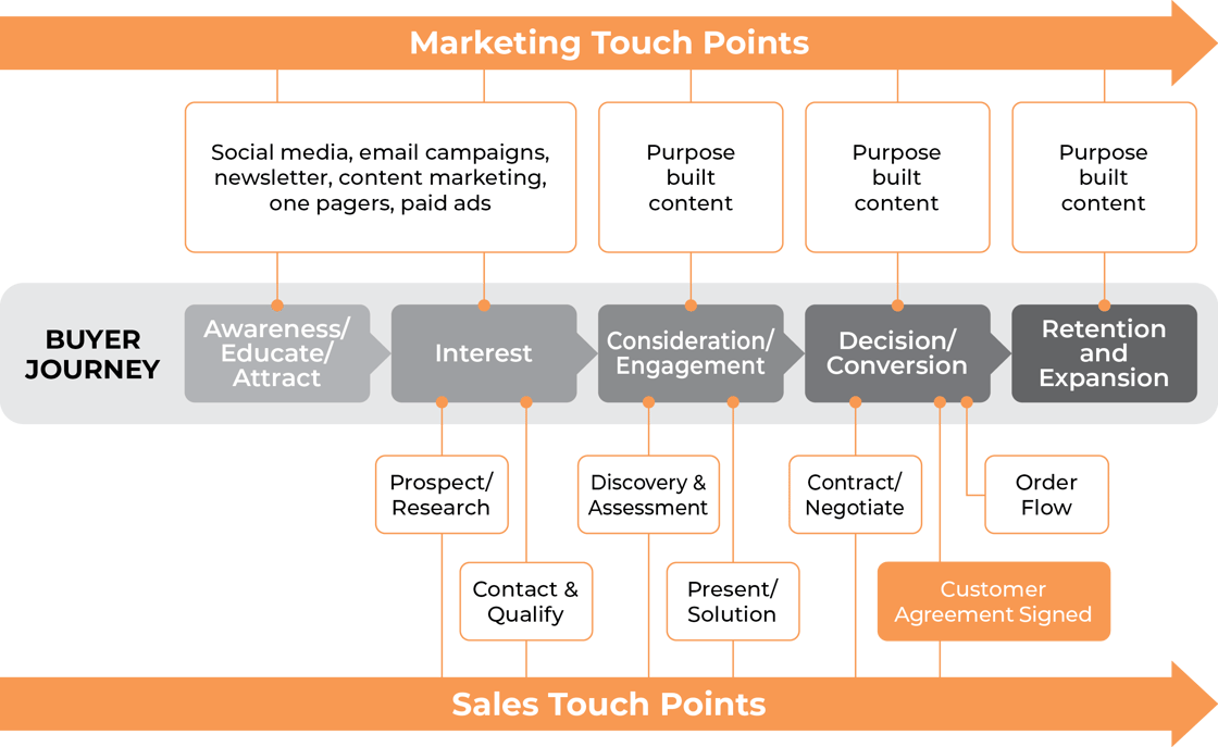 The Buyer Journey, Workforce Solutions - OutPace Digital Marketing